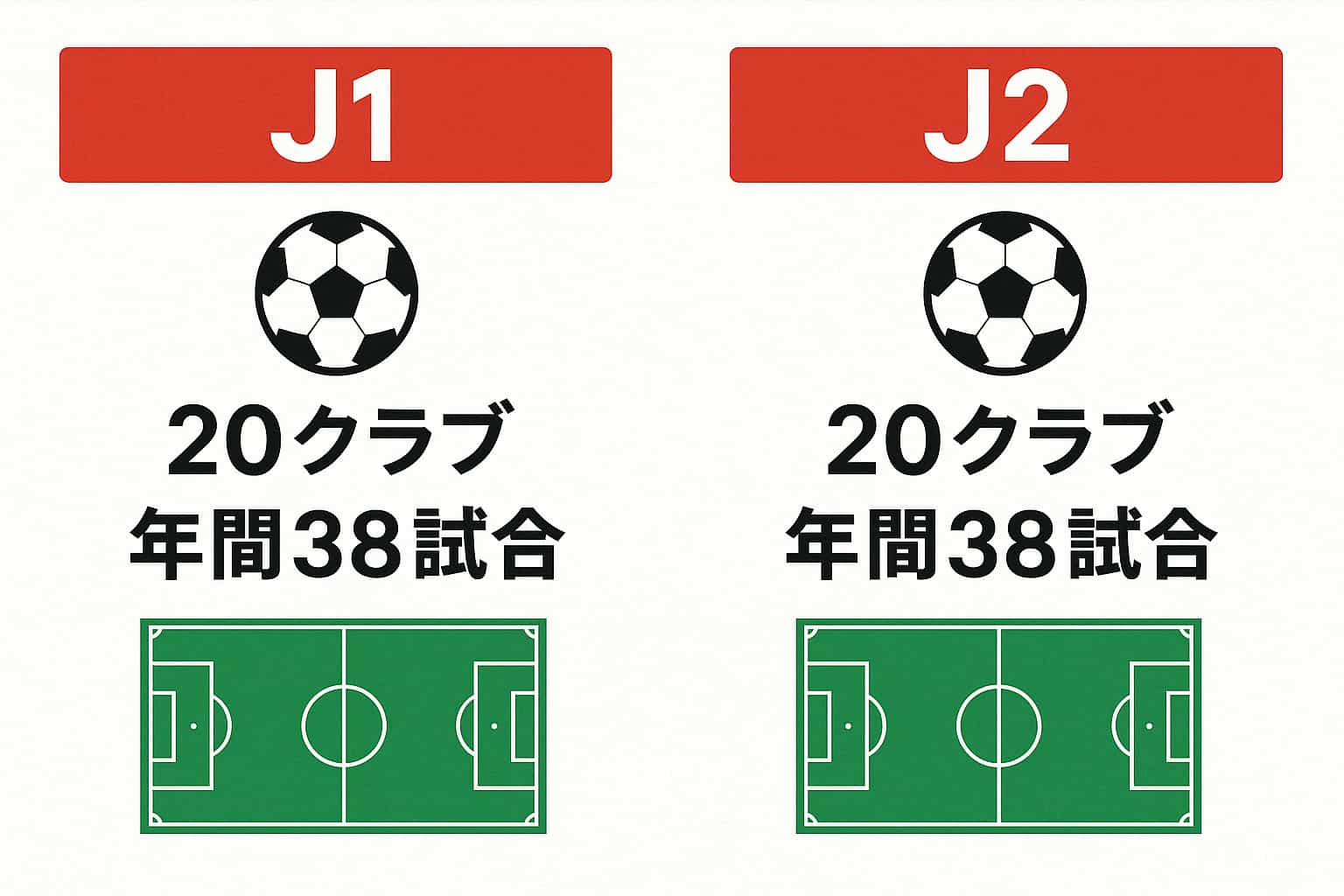 J1とJ2の違いとは？営業収入、観客動員数、スタジアム規模、放映権料など徹底比較 | フットボール戦士